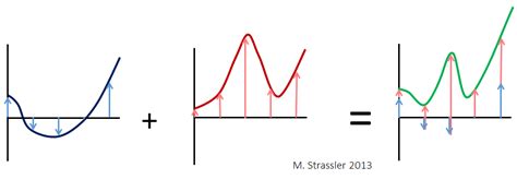 How To Add Curves Of Particular Significance