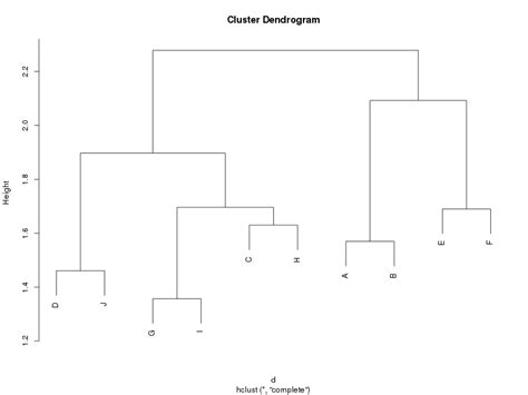 R Labeling A Dendrogram After Using Hclust Stack Overflow