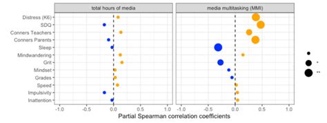 Partial Spearman Correlation Profiles Of Total Hours Of Media
