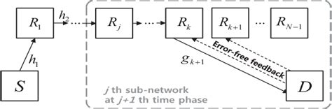 figure 1 from an incremental hop selection scheme for amplify and