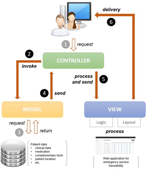 model view controller pattern in the developed application download