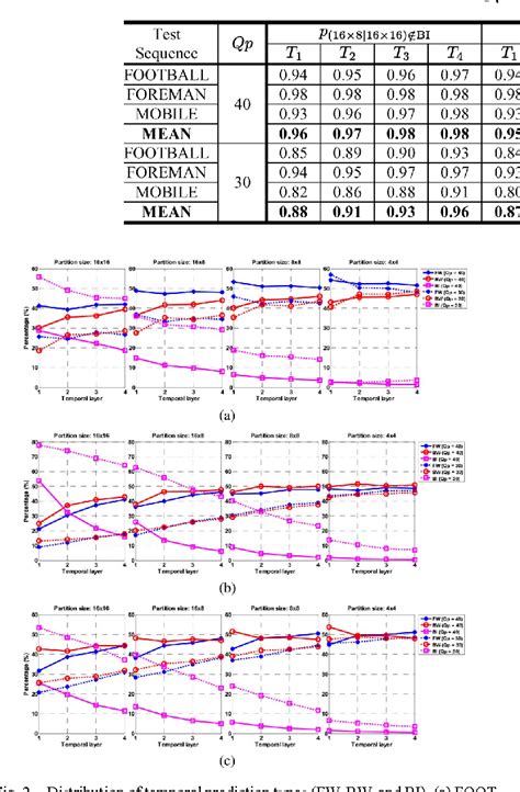 Figure 1 From Fast Bi Directional Prediction Selection In H264mpeg 4