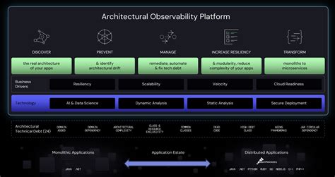 Vfunction Architecture Observability Platform Architech Vfunction Architecture Observability Platform Architech