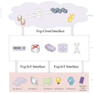 Fog Supported IoT Architecture Download Scientific Diagram