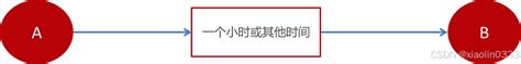 Redis实现延迟任务redis实现延时任务 Csdn博客