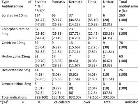 Prescribed Antihistamine Based On The Different Indications Indications Download Scientific