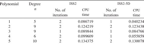 number of iterations and cpu times download table