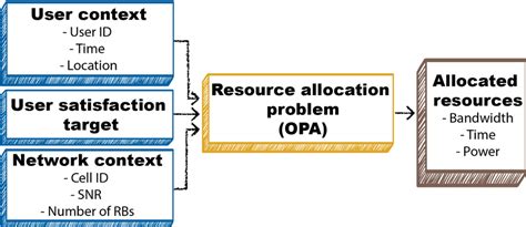 Inputs And Outputs Of The Optimum Personalized Resource Allocation Download Scientific Diagram