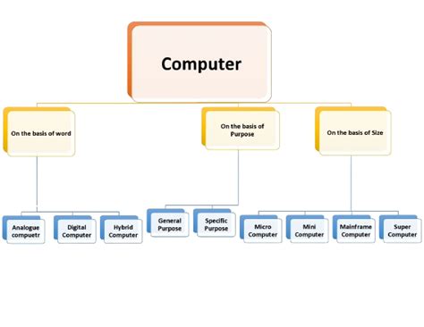 Types Of Computer Digital Analogue Hybrid Eduitlearning