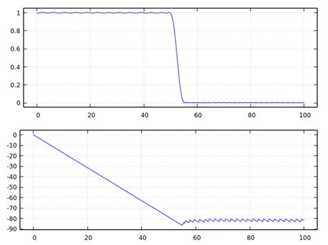 Filter Design MATLAB Firls Least Squares Linear Phase FIR Filter Design Alternative Signal