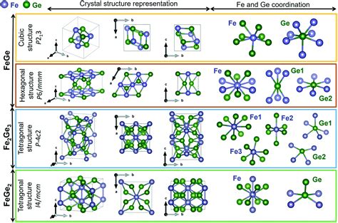 Cubic Hexagonal And Tetragonal Fege X Phases X 1 15 2 Raman Spectroscopy And Magnetic