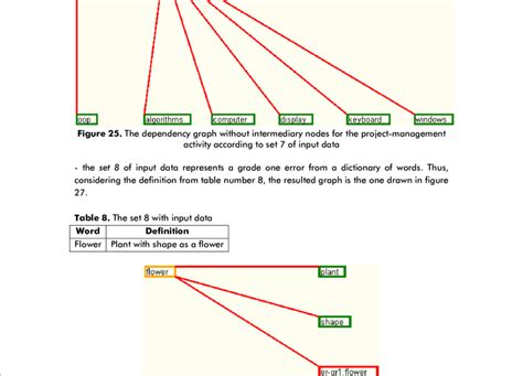 The Dependency Graph For Set 8 Of Input Data Download Scientific Diagram