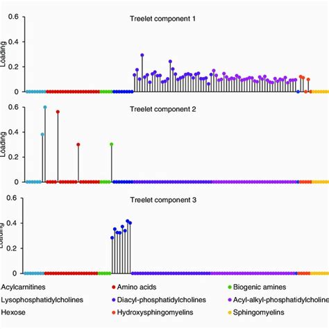 Loading Plots For Treelet Components 1 2 And 3 From Treelet Transform