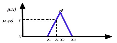 single triangular membership function download scientific diagram