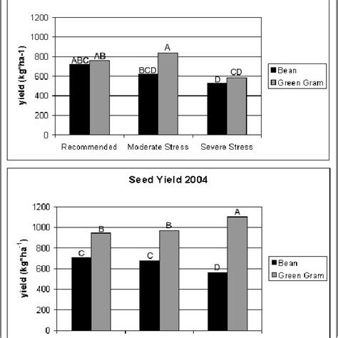 Yield Components Of Common Bean And Green Gram Under Various Levels Of Download Scientific