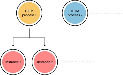 IT operations management solutions with process checklist