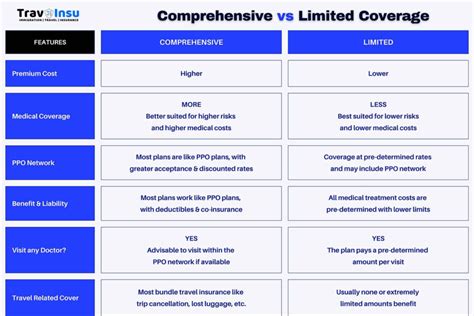 Comprehensive Vs Limited Coverage Travel Insurance Plans Travinsu