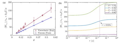 A Rate Of Mean Work Done By The External Modulation On The Trapped Download Scientific