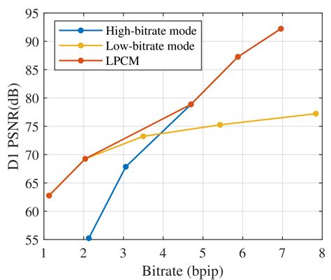 Lpcm Learning Based Predictive Coding For Lidar Point Cloud