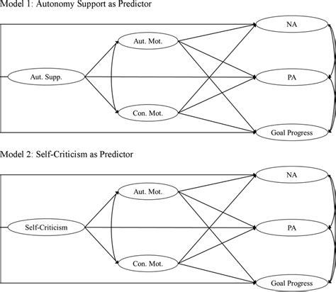 Structural Models Note Aut Supp Autonomy Support Aut Download Scientific Diagram