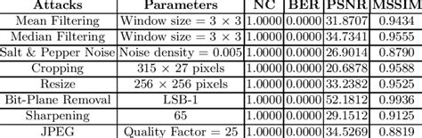 Robustness Against Various Attacks Download Table