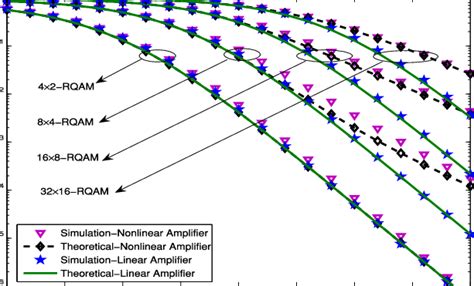Aser Performance Versus Transmit Snr With Linear And Nonlinear