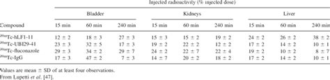 Biodistribution Of 99m Tc Labeled Compounds In Mice Infected With C