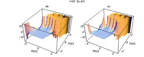 Derivative Of The Weierstrass Elliptic Function Introduction To The Weierstrass Functions And