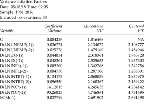 variance inflation factors vif download scientific diagram