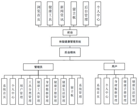 基于springbootvue体脂健康管理系统设计和实现源码lw部署讲解体重管理系统后台源码 Csdn博客