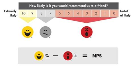 Measuring Your Net Promoter Score Bain Company Net Promoter System Infographic Marketing