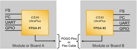 Single Wire Aggregation IP For FPGAs