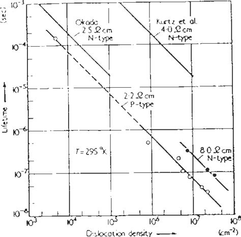 Figure 1 From The Role Of Defects In Semiconductor Materials And