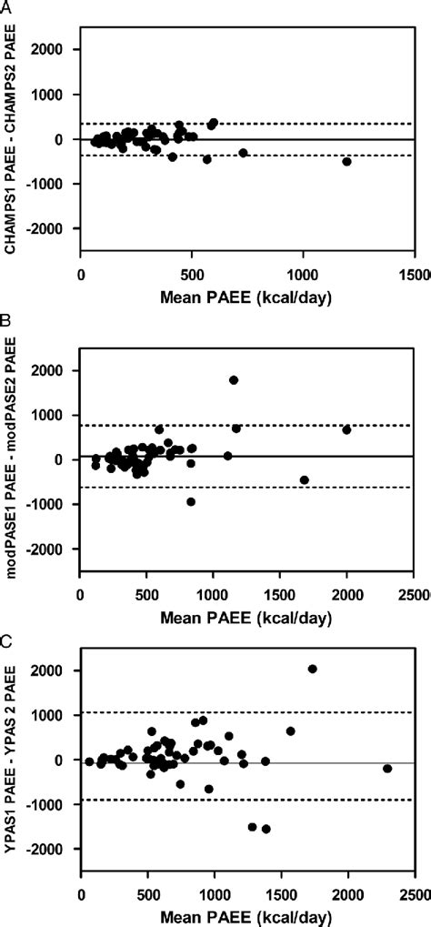 Figure 1 From Comparative Validity Of Physical Activity Measures In Older Adults Semantic Scholar