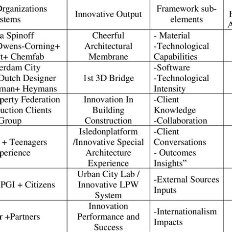 Innovative Framework Antecedents Subtitles Download Scientific Diagram