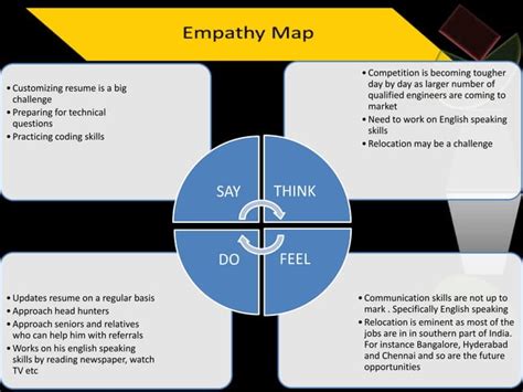 Design Thinking Empathydefine Ideate Prototype And Test Ppt