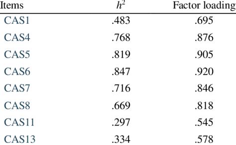 extracted communalities and factor loadings download scientific diagram