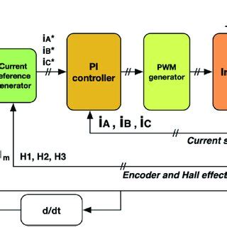 Shows A Control Scheme For Each BLDC Motor Where Each Voltage Phase Download Scientific