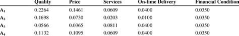Non Scaled Normalized Decision Matrix Download Table