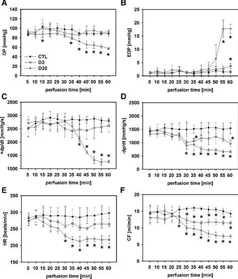 Figure From Acute Toxicity Of Doxorubicin On Isolated Perfused Heart Response Of Kinases