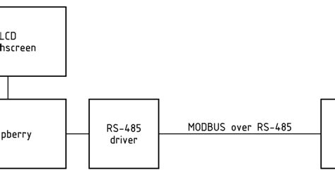 Drvlas The Embedder Raspberry Pi As Modbus Hmi Panel Rpi As Hmi