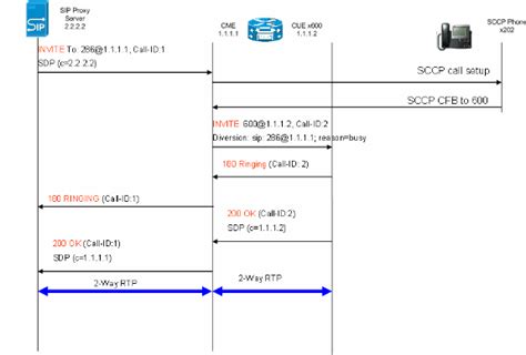 Cisco CallManager Express CME SIP Trunking Configuration Example Cisco