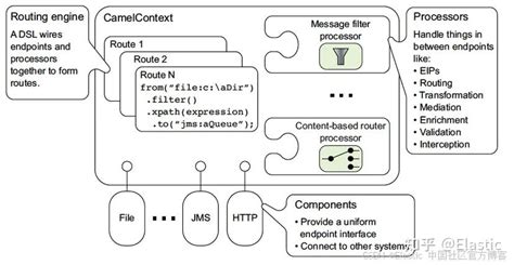 如何通过 Apache Camel 将数据导入 Elasticsearch 知乎