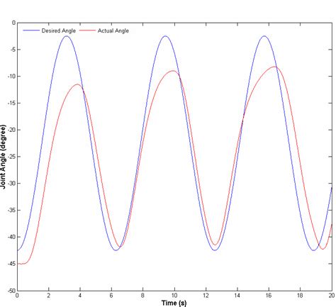 Experimental Results Of Tracking A Sine Wave With An Adaptive Pid