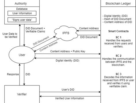 Proposed Document Verification System Using Blockchain Download