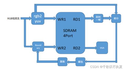 基于fpga:运动目标检测(vga显示,原理图源码硬件选择)fpga运动目标检测 Csdn博客 基于fpga:运动目标检测(vga显示,原理图源码硬件选择)fpga运动目标检测 Csdn博客