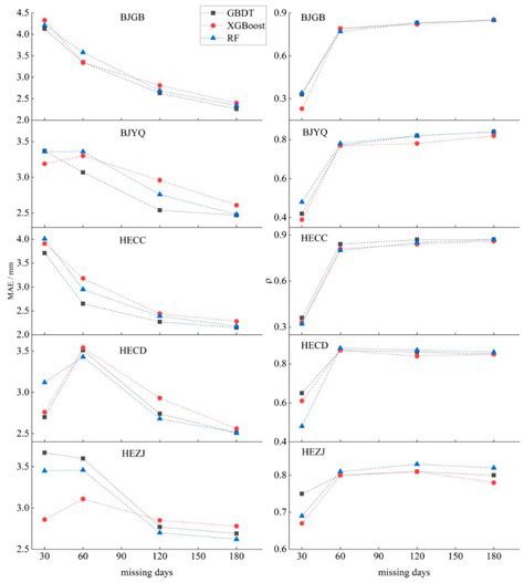 Remote Sensing Free Full Text Interpolation Of Gnss Position Time