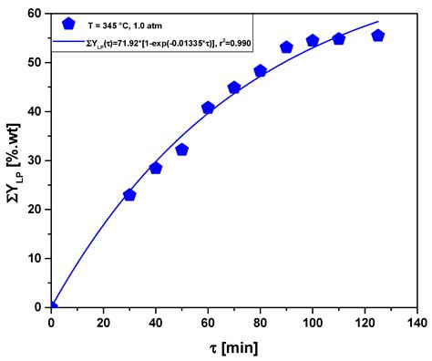 Process Analysis Of Pmma Based Dental Resins Residues Depolymerization Optimization Of Reaction
