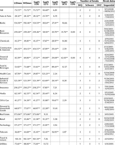 multiple breakpoints identification bai and perron 1998 2003 test