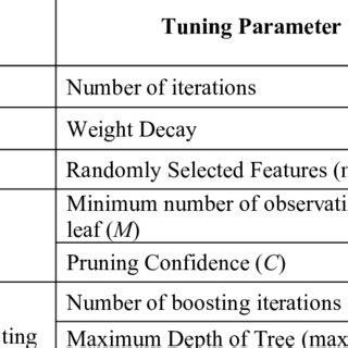 Machine Learning Algorithms And Their Tuning Parameters Download Scientific Diagram